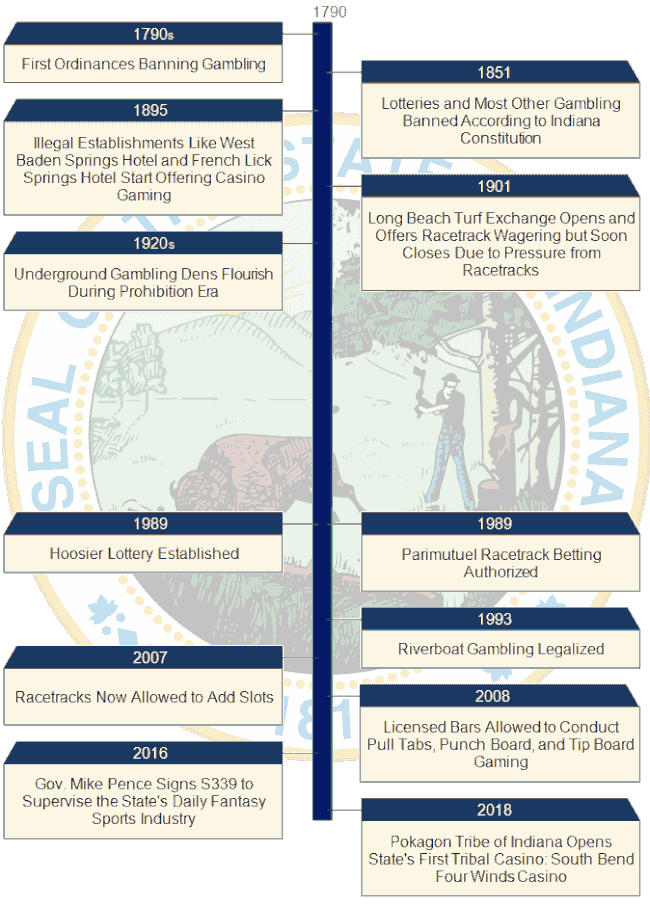 Indiana Online Poker - How & Where to Legally Play for Real Money