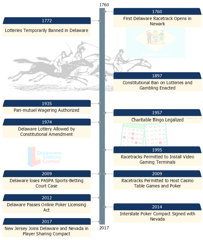 Playing Online Poker in Delaware @ Offshore Sites for Real Money