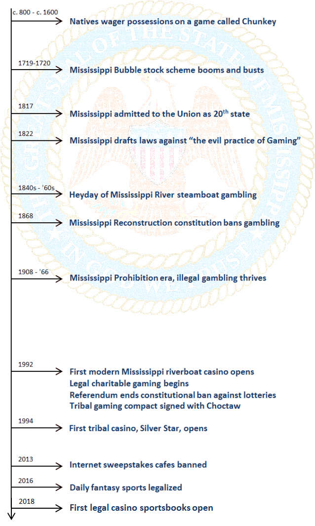 Online Poker in Mississippi for Real Money: Play & Keep the Blues Away